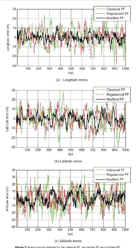Figure 3 From A Modified Particle Filter For Sinssar Integrated Navigation Semantic Scholar