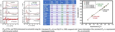 Experimental And Theoretical Studies Of The Standard Oxidation