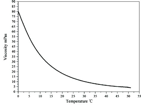Viscosity Temperature Curve Of South Pelto Crude Oil Download Scientific Diagram