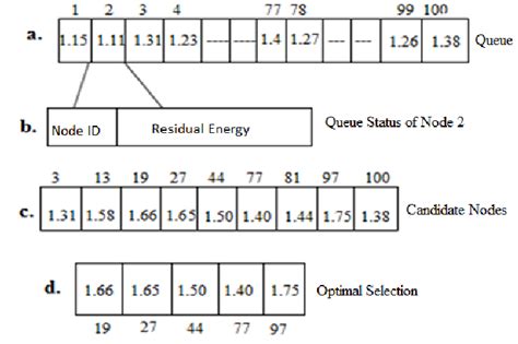 Cluster Head Selection Procedure By Base Station Download Scientific Diagram