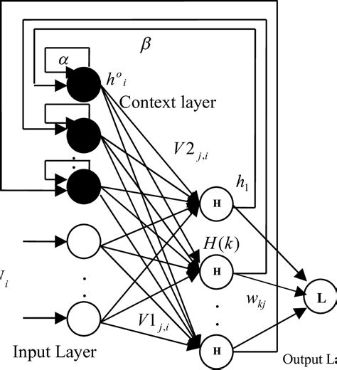 The Modified Elman Recurrent Neural Networks Download Scientific Diagram