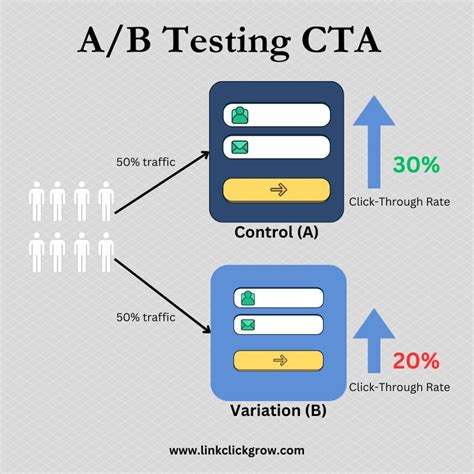 What Is Ab Testing A Complete Beginners Guide Linkclickgrow