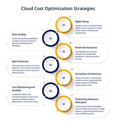 Best Practices For Building Scalable And Secure Cloud Based App