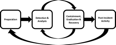 Incident Response Life Cycle According To Nist Sp 800 61 Rev 2 [18] Download Scientific Diagram
