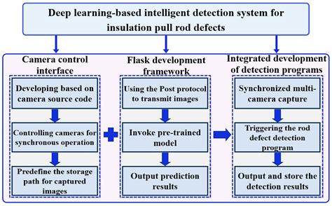 Deep Learning Based Intelligent Detection Device For Insulation Pull