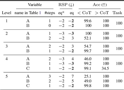 Table 2 From Think To Talk Or Talk To Think When Llms Come Up With An Answer In Multi Step