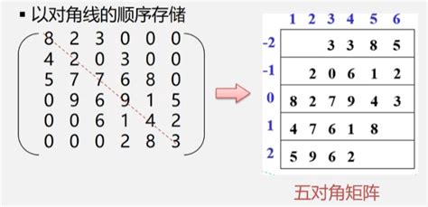 【数据结构】数组、稀疏矩阵的操作、广义表 长白秋沙 博客园
