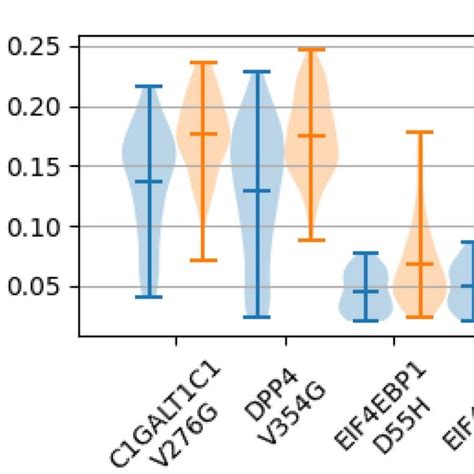 Ch Variants In Tii Cells A Variant Allele Fraction Vaf In Matched Download Scientific