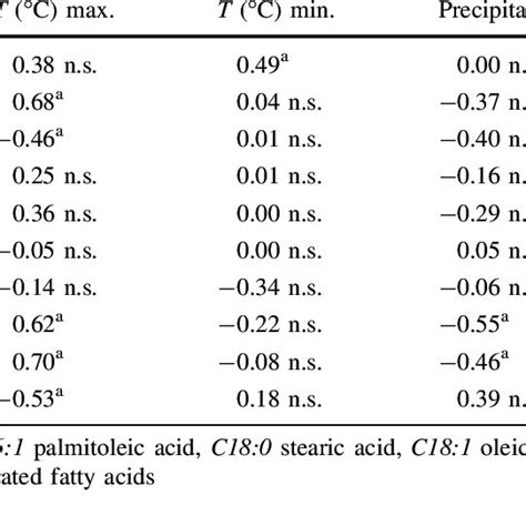 Correlation Coefficients R Between The Four Geo Climatic Conditions