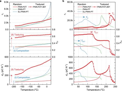 Temperature Dependence Of The Dielectric Piezoelectric And