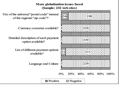 More Globalization Issues Faced Download Scientific Diagram