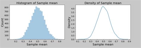 Verifying Central Limit Theorem Using Python By S Joel Franklin Analytics Vidhya Medium