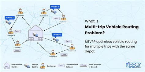 what is multi trip vehicle routing problem mtvrp in depth guide