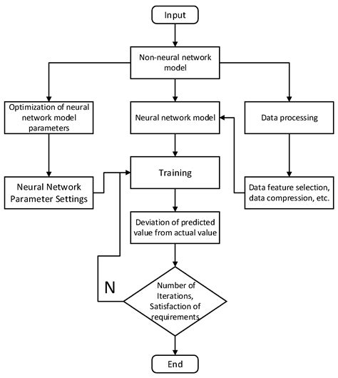 Application Of Neural Networks On Carbon Emission Prediction A Systematic Review And Comparison