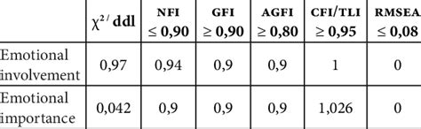 Results Of Construct Validity Download Table