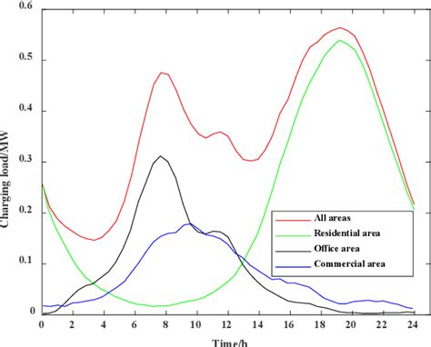 Figure 3 From Impact Of Electric Vehicles Access To Distribution Network Under V2g Mode