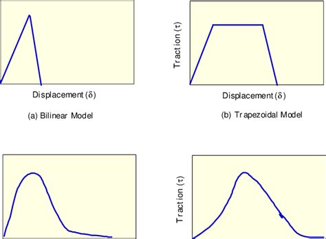 8 Schematics Of Four Commonly Used Cohesive Zone Models A Bilinear