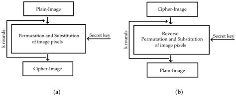 chaos based cryptography text encryption using image algorithms
