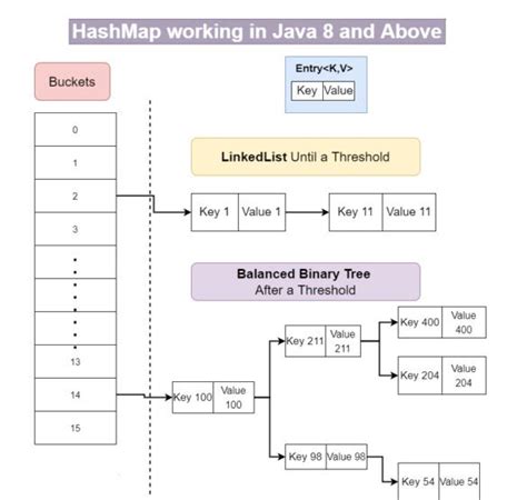 Hashmap And Hashtable In Javatpoint At Odessa Anderson Blog