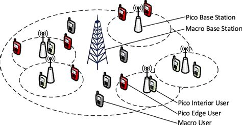 topology of the heterogeneous network download scientific diagram
