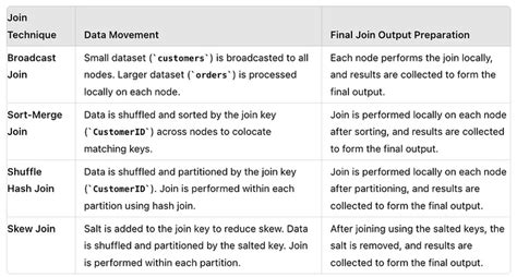 Chiến Lược Thực Thi Lệnh Join Trong Apache Spark