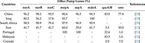 Frequency Of Different Efflux Pump Genes In S Aureus Reported Among Download Scientific