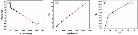 The Linear Plots Of A Pseudo First Order Model B Download