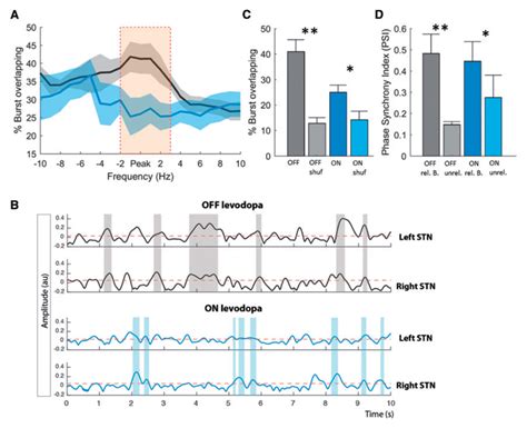 Beta Burst Dynamics In Parkinsons Disease Off And On Dopaminergic