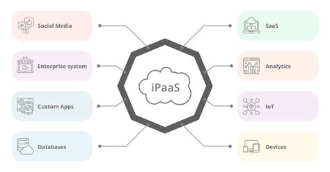 Why Integrate Using Ipaas Aonflow