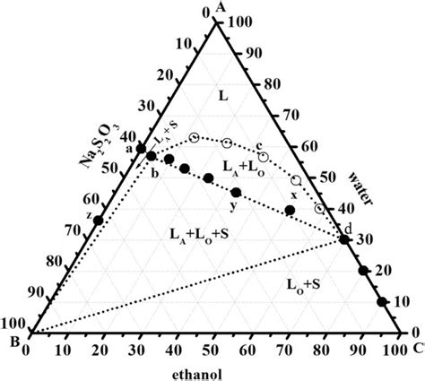 Diethyl Ether Ethanol Water Ternary Diagram Ether Diethyl St