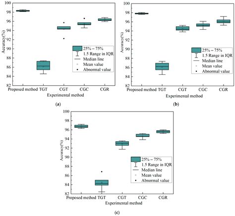 Sensors Free Full Text A Fault Diagnosis Strategy For Analog Circuits With Limited Samples