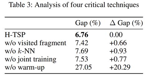 交通 求解大规模旅行商问题的分层强化学习方法强化学习解决tsp问题 Csdn博客