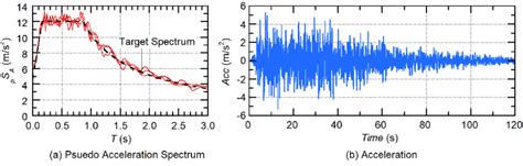 Ground Motions Used In The Nonlinear Time History Analysis Download Scientific Diagram