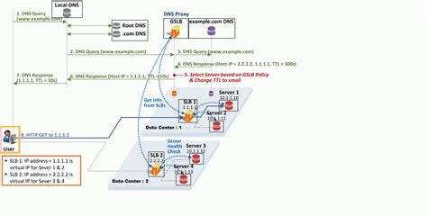 GSLB Defining And Explaining The Working
