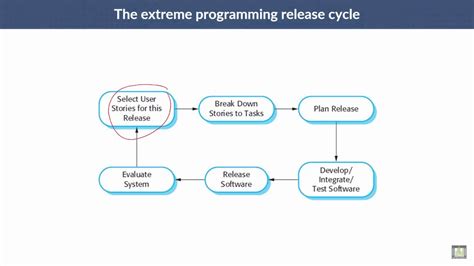 Software Engineering C3 L4 Extreme Programming Youtube