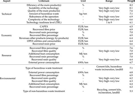The Criteria For Mcda And Their Allocated Weights Per Criterium And Per