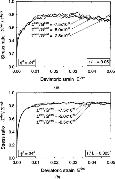 Stress Strain Response Under Axisymmetric Compression Three Confining Download Scientific