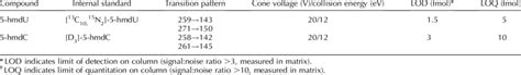 Characteristics Of Analyzed Compounds And Internal Standards Used For Download Table