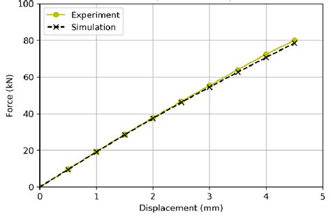 Forcedisplacement Response For Simulation And Experiment Simulation