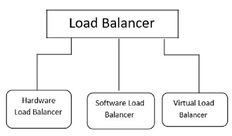 Types Of Load Balancing Download Scientific Diagram