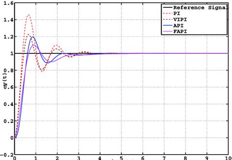 Comparison Of The Four Pi Controllers In Terms Of The Step Response Download Scientific Diagram
