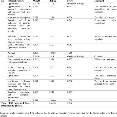 External Factor Analysis Summary Efas Matrix Download Scientific