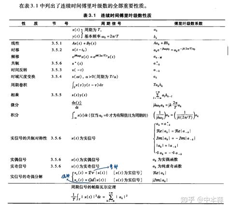 信号与系统3 周期信号的傅里叶级数表示 知乎