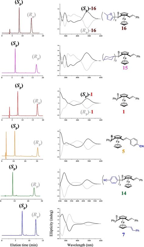 Chiral Hplc Separation Of The Selected Probes And Circular Dichroism