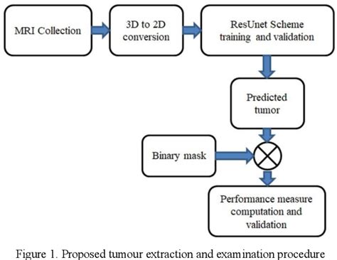 Figure 1 From Cnn Framework For Accurate Brain Tumour Segmentation From Enhanced Mri Slices