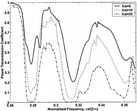 Transmission Spectra At Higher Frequencies From A Slab Waveguide To