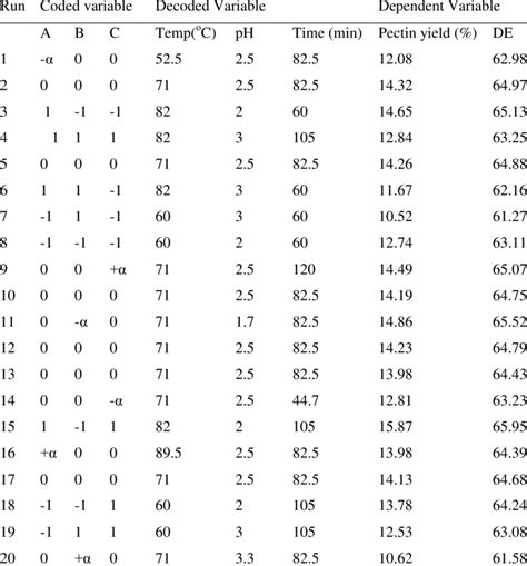 Central Composite Design Matrix And Experimental Results Download Scientific Diagram