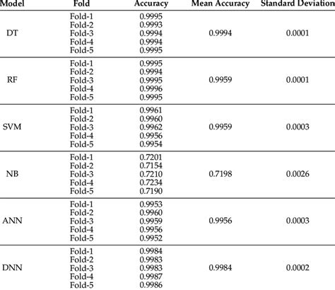 The Accuracy Result Of 5 Fold Cross Validation On Luflow Dataset Download Scientific Diagram