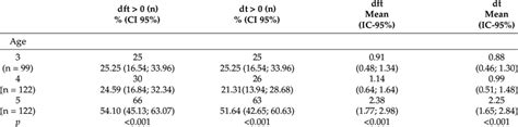 Prevalence Mean And 95 Confidence Interval Ci Of The Dft Index And Download Scientific