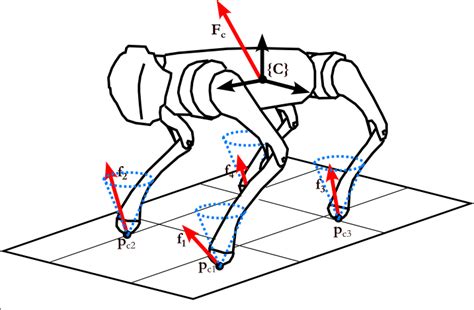Force Distribution Among The Legs Of The Quadruped Robot Download Scientific Diagram